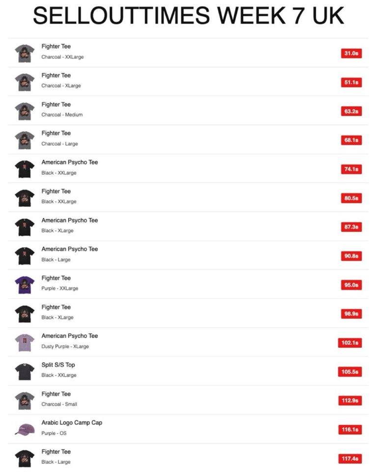Supreme 2023FW WEEK7 EU / UK / US 海外の完売タイムランキングが公開 | UP TO DATE