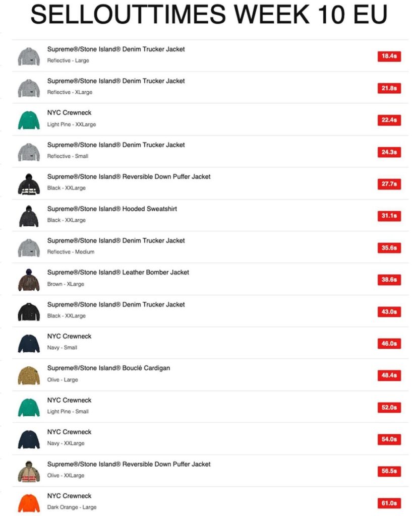 Supreme 2023FW WEEK10 EU / UK / US 海外の完売タイムランキングが公開 | UP TO DATE